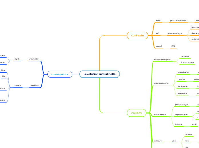 révolution industrielle - Mind Map